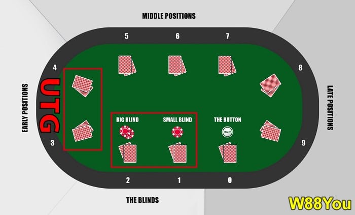 Poker Table Positions Explained - Know What You Need to Win!