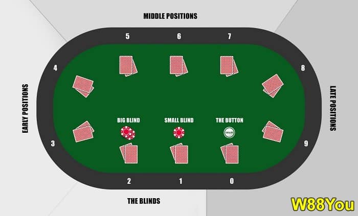 Poker Table Positions Explained - Know What You Need to Win!